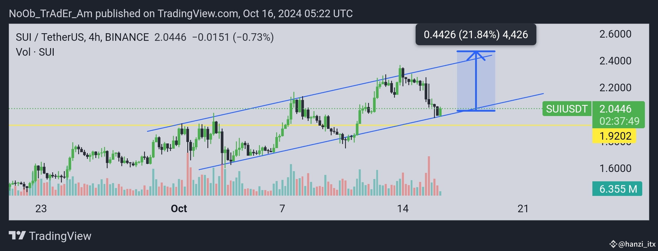SUI/USDT (!LONG ) ENTRY : 2.04 , 1.95 TP : 2.15 , 2.30 | hanzi_itx on ...