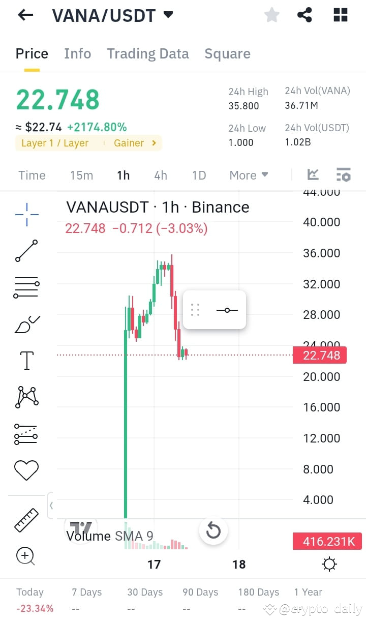 $VANA /USDT - 1H Binance Analysis 🚀🔥💯 Trend Overview: $V | crypto daily on Binance Square