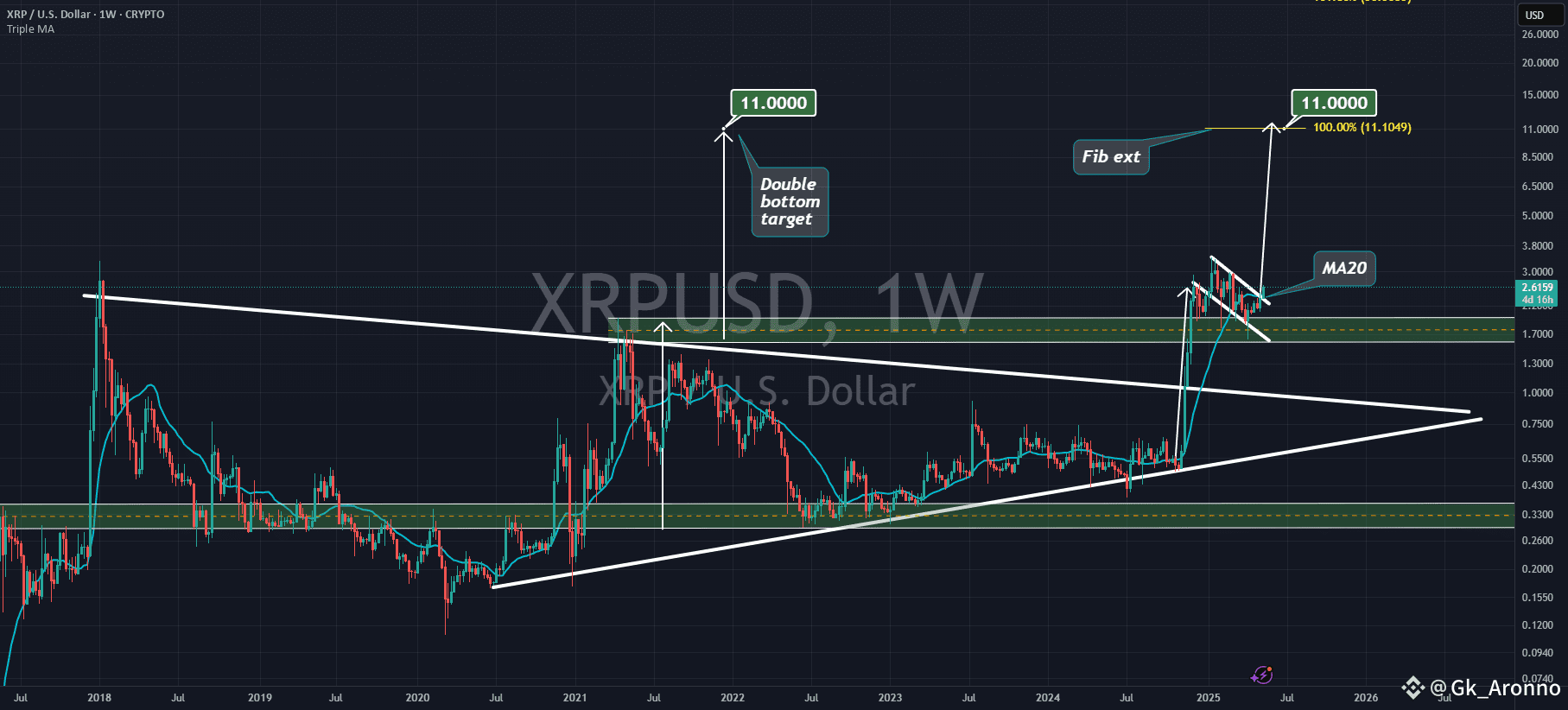 $XRP has a lot of patterns and things to show us the price a | Trisha_Saha on Binance Square