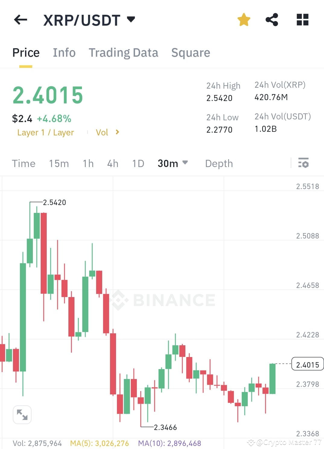 $XRP XRP/USDT Technical Analysis – February 8, 2025 🚀 C | Crypto Master 77 on Binance Square