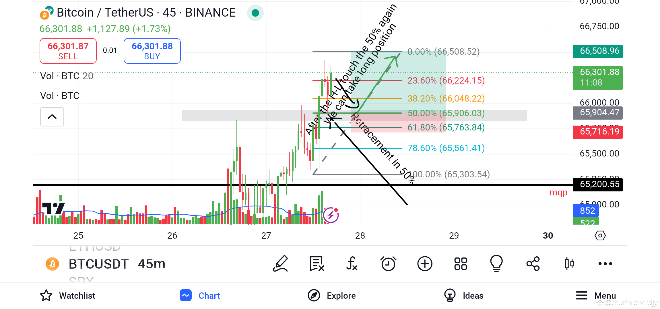 $BTC Bitcoin's uptrend against USDT is influenced by positiv | thurin ...