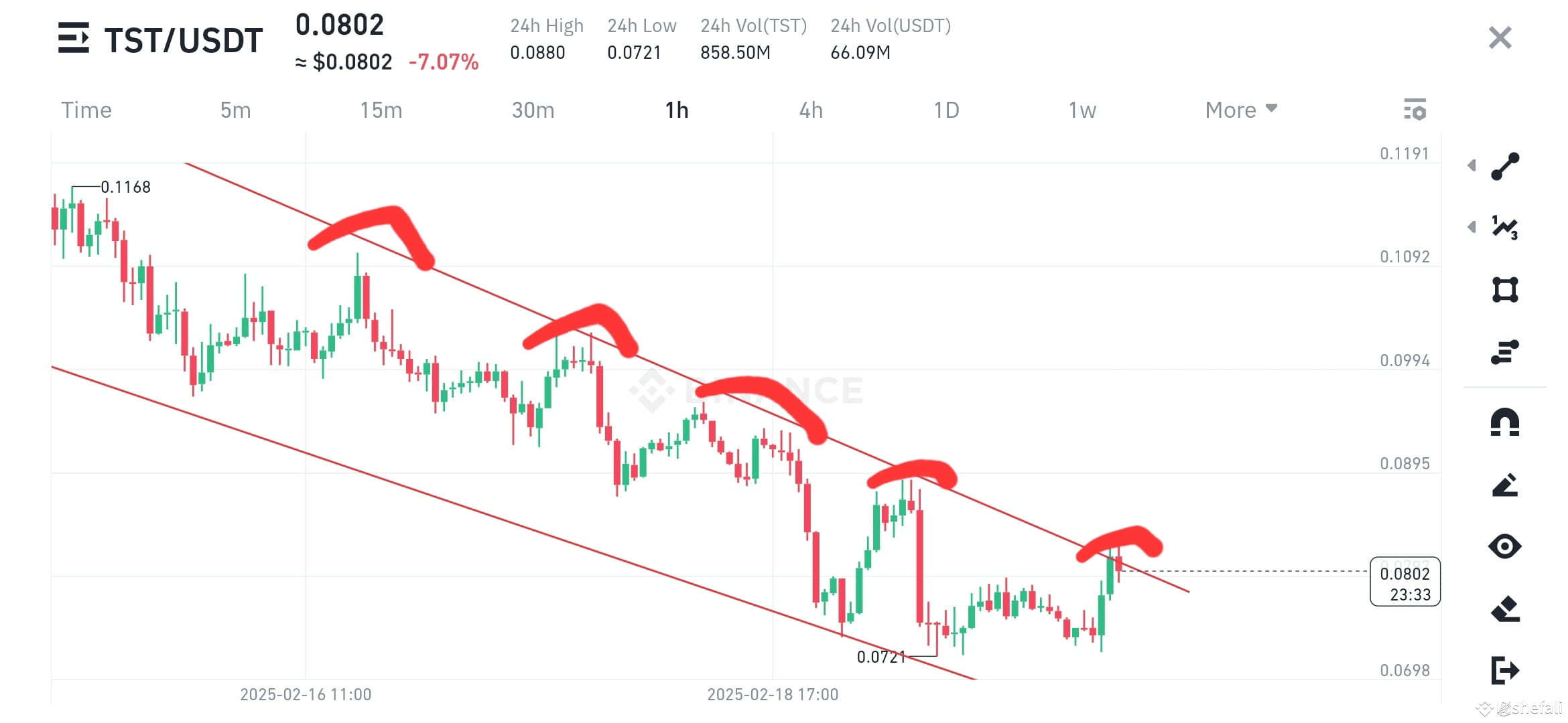 $TST Breakout or another rejection? | shefali on Binance Square