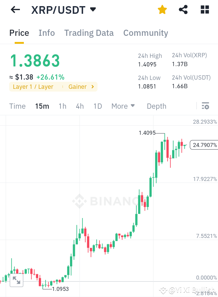 🚀 $XRP /USDT Technical Analysis 🎯 XRP is showing strong | Yi Xi Bullish on Binance Square