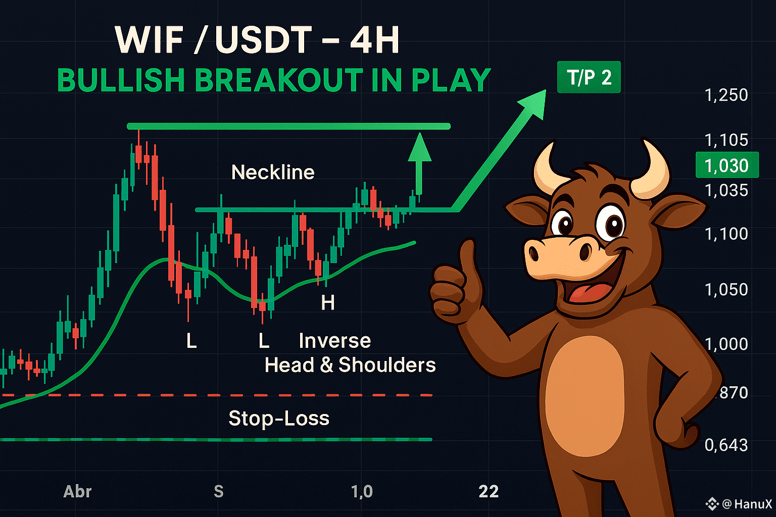$WIF /USDT CHART ANALYSIS & TRADE SETUP Chart Pattern Overv | Boost Bit on Binance Square