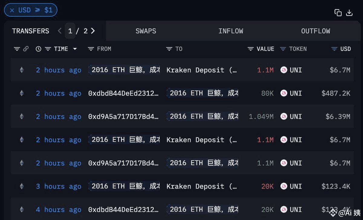 "ETH cost as low as $203.22 for the ancient whale from 2016" | Ai姨 on Binance Square