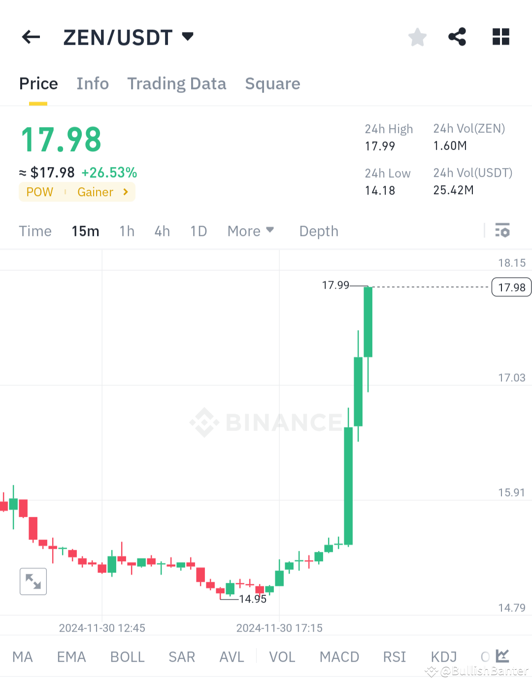 🚨 $ZEN /USDT SKYROCKETS: DON’T MISS THIS OPPORTUNITY.. $ZEN | BullishBanter on Binance Square