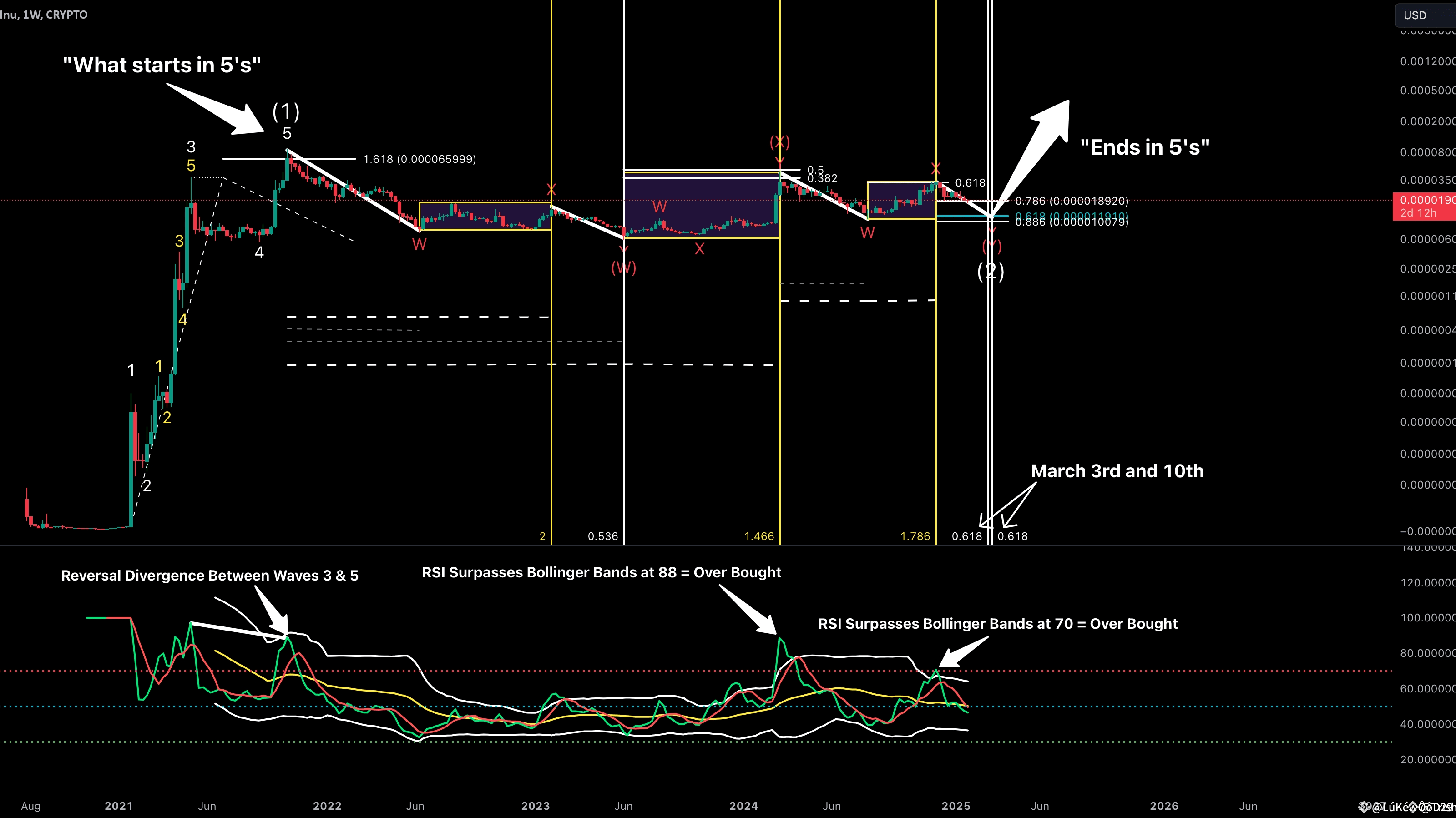 Shiba Inu Elliott Wave Analysis: The 5-Wave Cycle in Motion ...