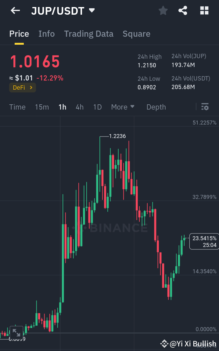 🚀 $JUP /USDT Technical Analysis: Time for a Potential Rever | Yi Xi Bullish on Binance Square