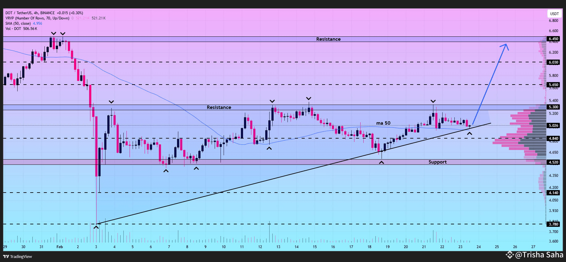 $DOT #DOT Polkadot is forming an ascending triangle patter | Trisha ...