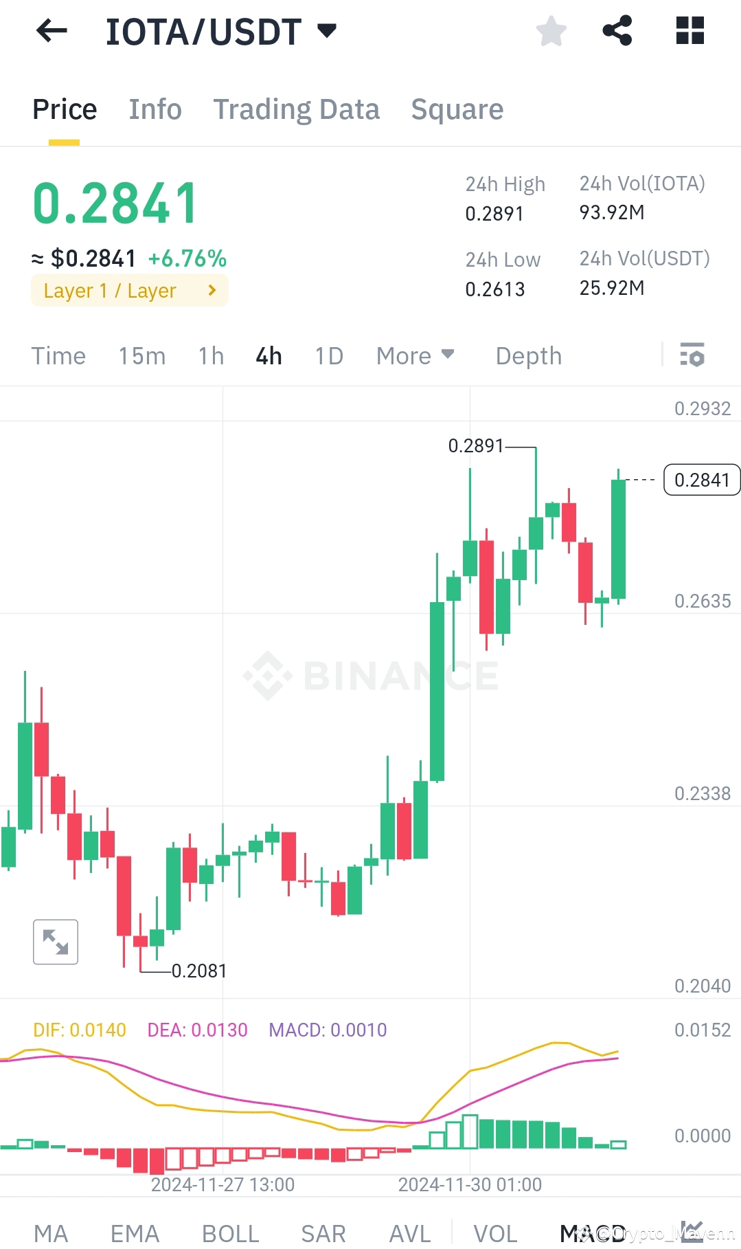 🚨$IOTA /USDT - IOTA's Bullish Surge: Can the Momentum Conti | Crypto_Hunter Official on Binance ...