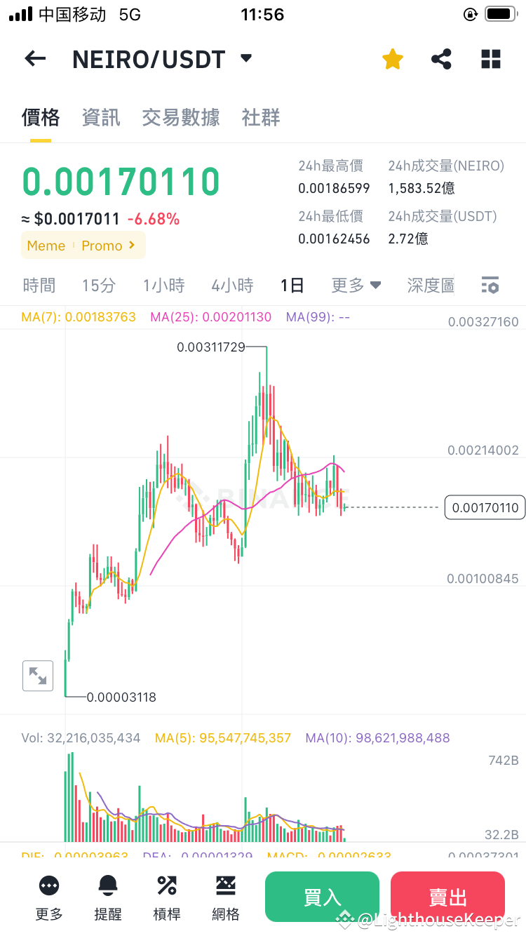 $NEIRO Friends wanted me to talk about this coin. Today I w ...