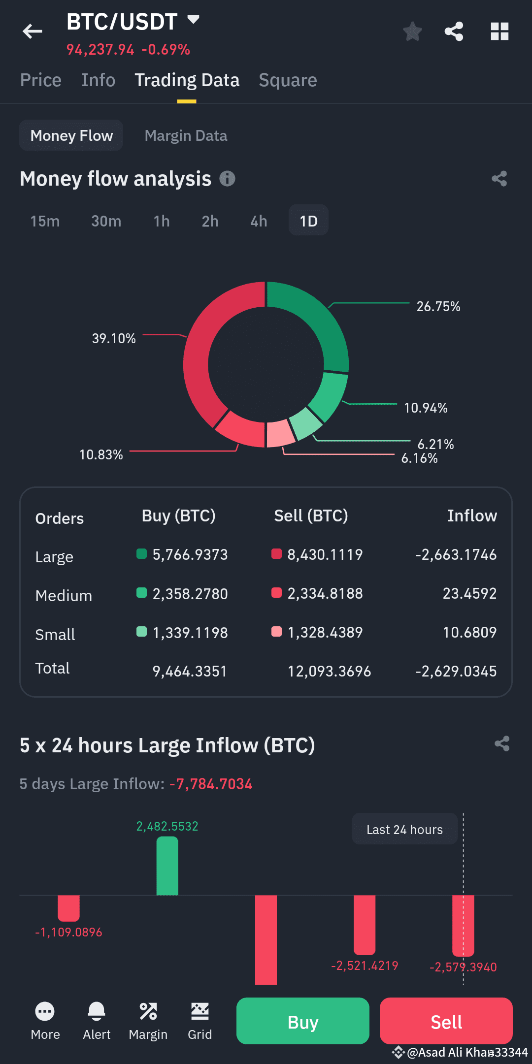 #BTCvsMarkets Money flow Analysis BTC money flow looking to | Asad Ali ...