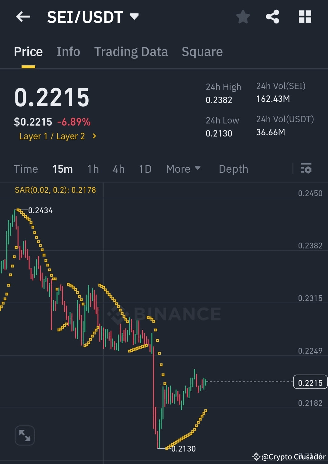 $SEI /USDT – Reversal or Dead Cat Bounce? 📉📈 SEI is tra | Crypto Crusador on Binance Square