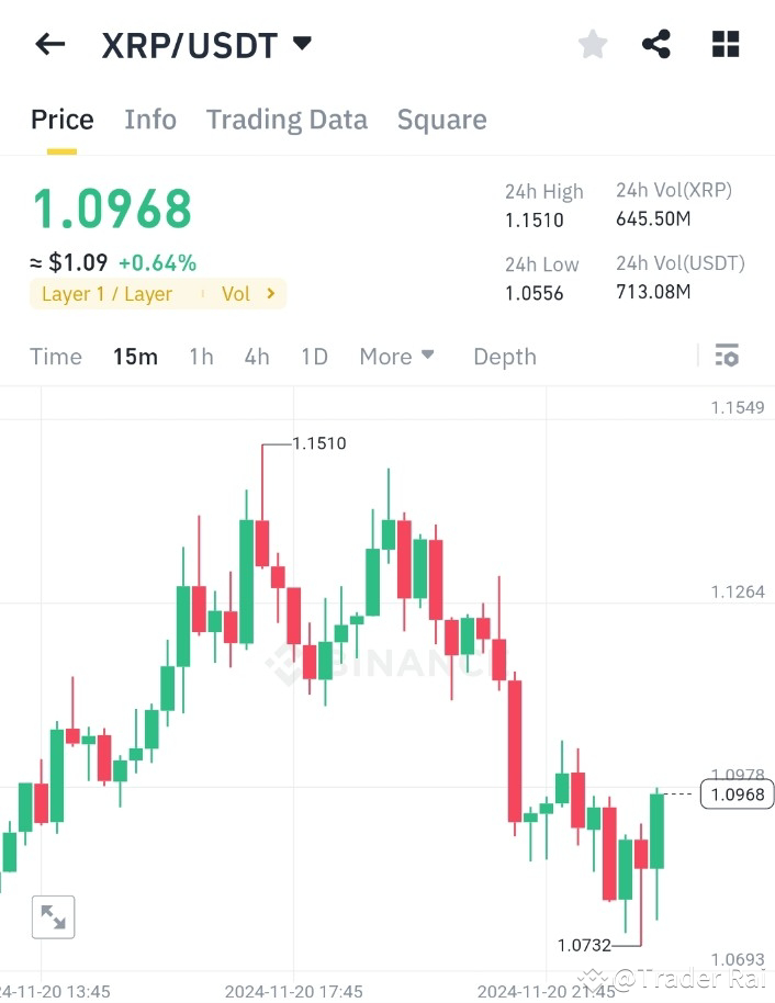 🚀 $XRP /USDT: Ripple's Rise Continues! 🚀 🔹 Current Price | Trader Rai on Binance Square