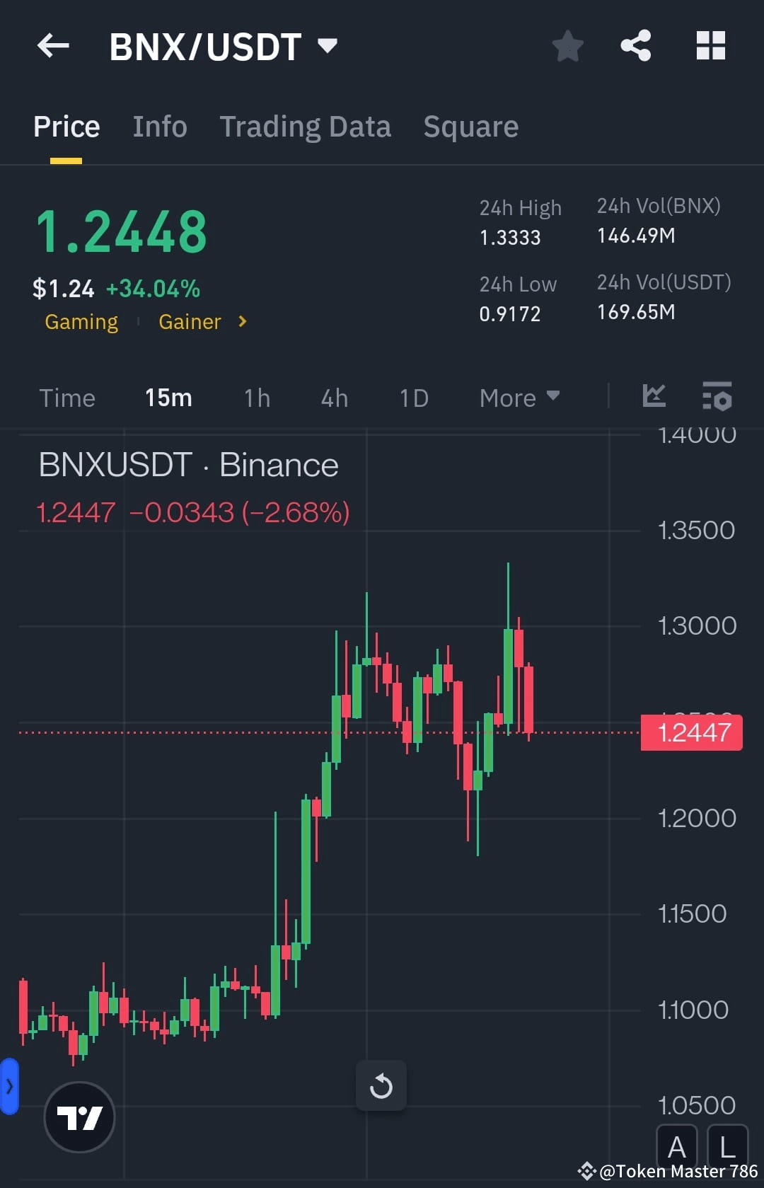 🚀 $BNX /USDT – Gaming Token on a Massive Rally! 🚀 📊 Curr | Token Master 786 on Binance Square