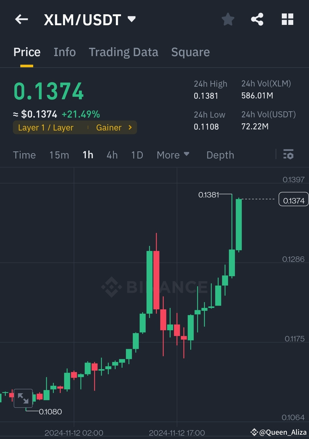 $XLM $XLM XLM/USDT: Stellar Lumens So | AlphaAnalyst on Binance Square