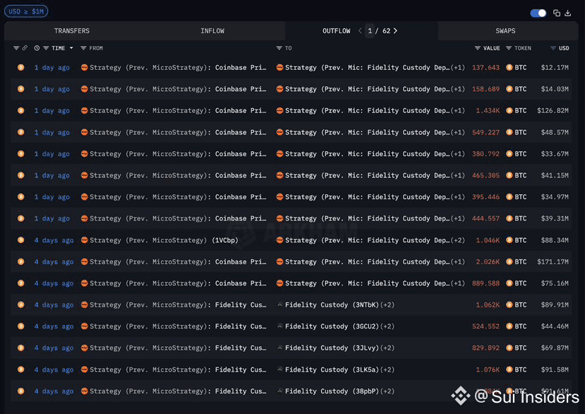🚨 BREAKING 🚨 MicroStrategy just moved 58,390 BTC off | Sui Insiders on ...