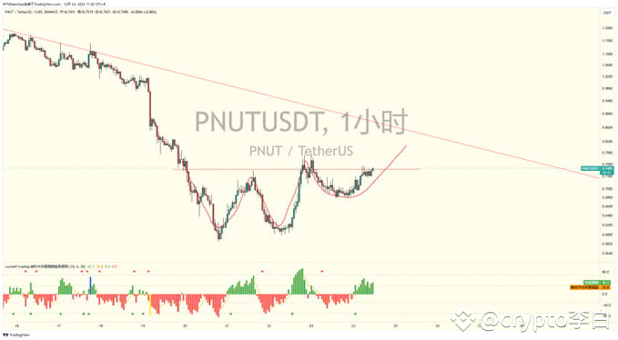 On the hourly chart, PNUT shows strong performance. If the | crypto李白 on Binance Square