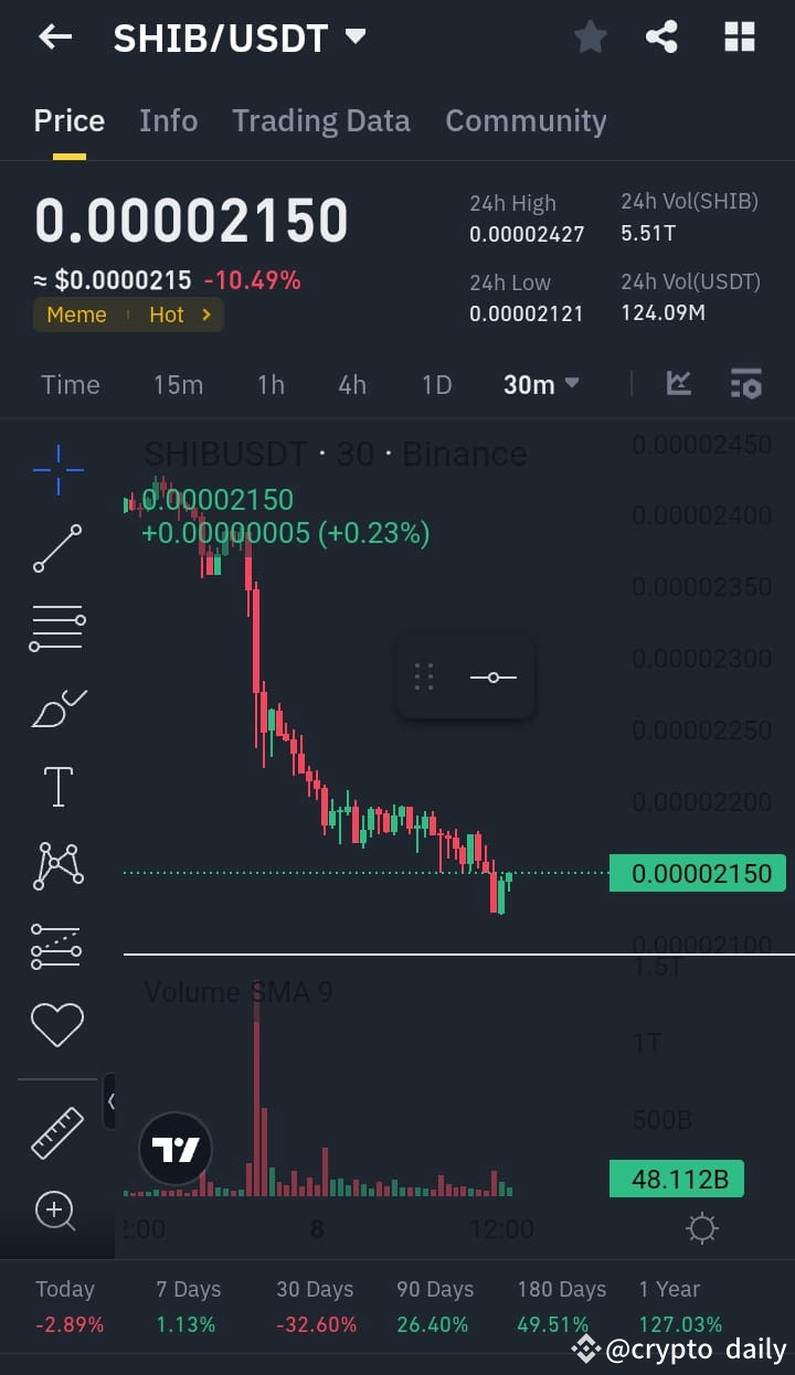 📊 $SHIB /USDT Analysis – Breakout or Breakdown? 🚀🔥 🔹 Cu | crypto daily on Binance Square