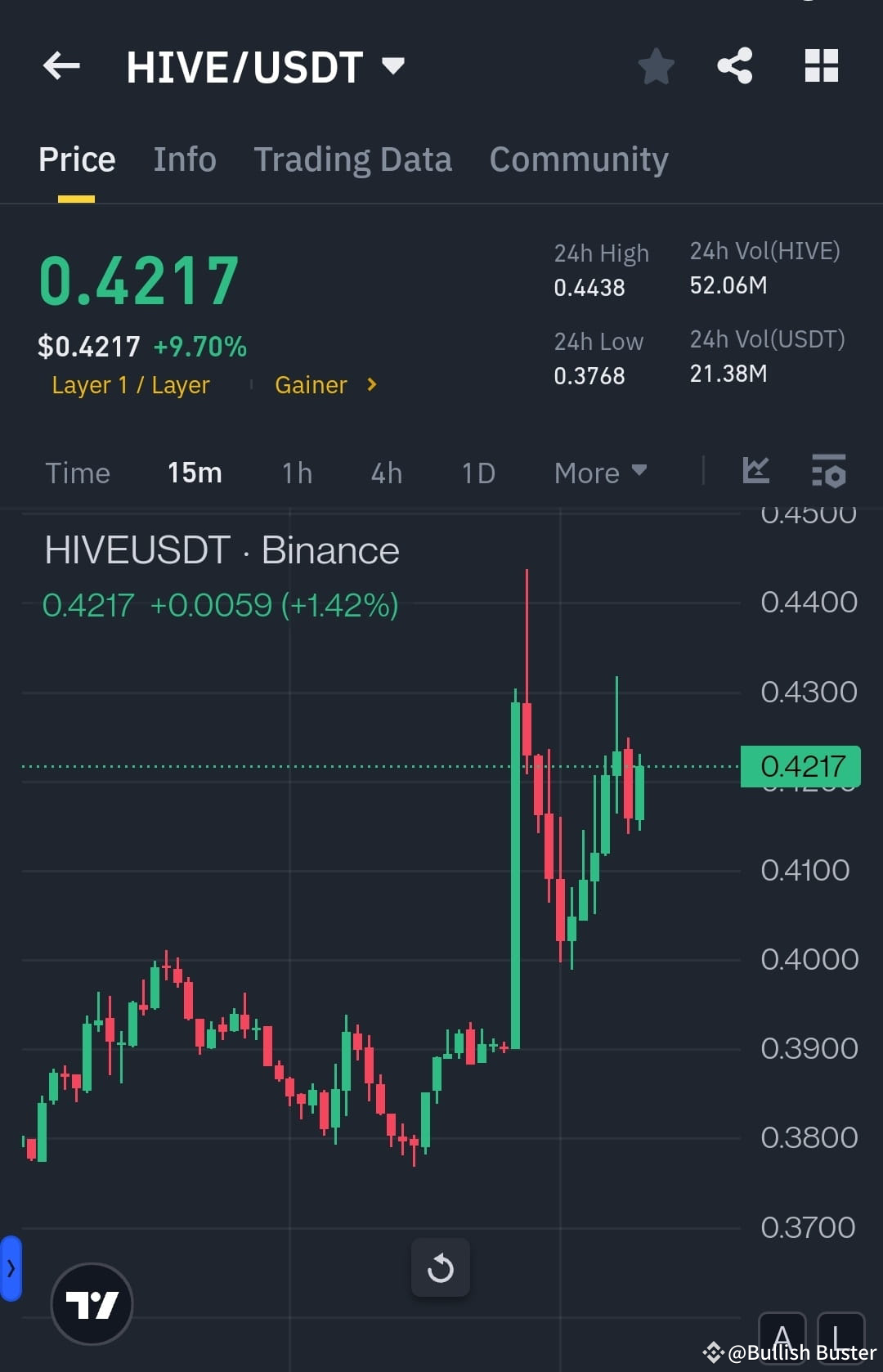 $HIVE /USDT Bull Run Alert! 🚀🔥 Bullish Zone Activated! C | Bullish Buster on Binance Square