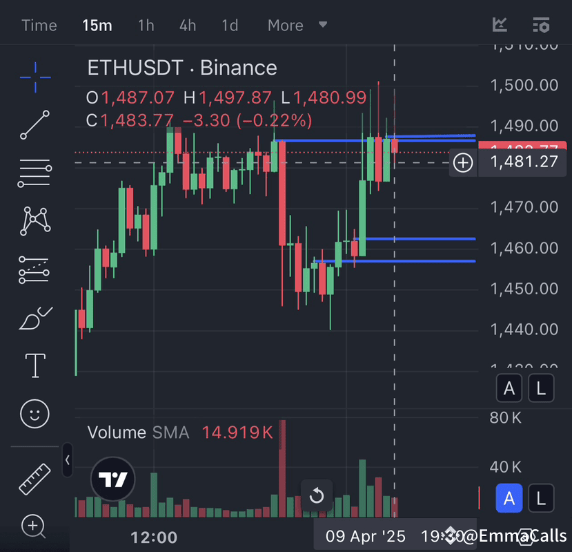 $ETH Surges Into Resistance — Will It Crack or Collapse From | EmmaCalls on Binance Square