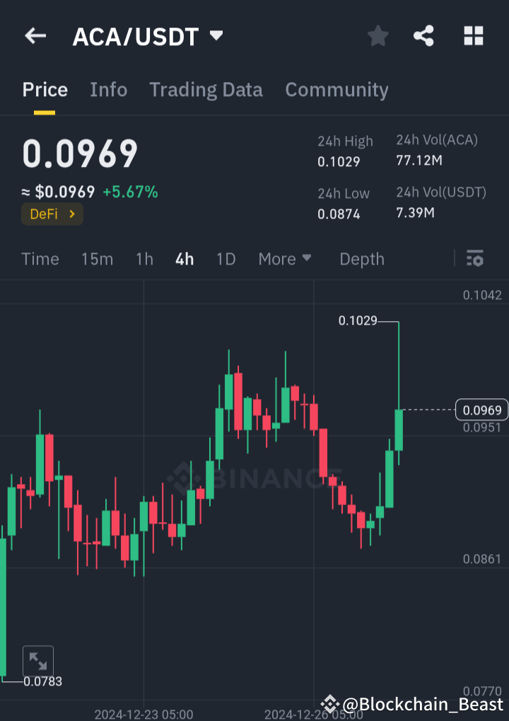 $ACA ACA/USDT Analysis – Key Levels and Strategy at $0.09 | Blockchain_Beast on Binance Square