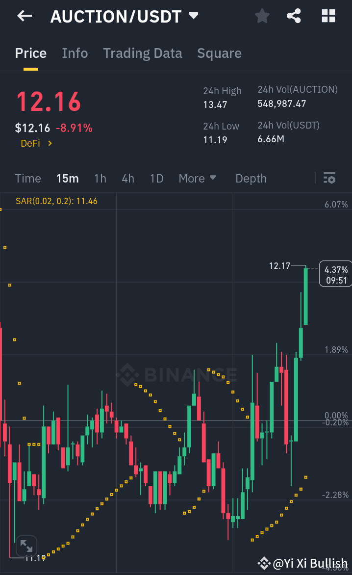 🚀 $AUCTION /USDT Trade Signal – Bounce Back or Further Drop | Yi Xi Bullish on Binance Square