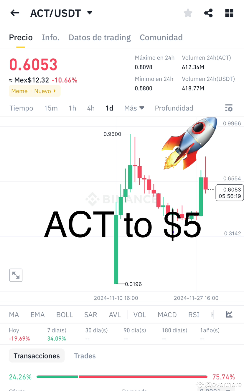 Analysis of the ACT Token: Where is its price heading? 🚀 T | overthere ...