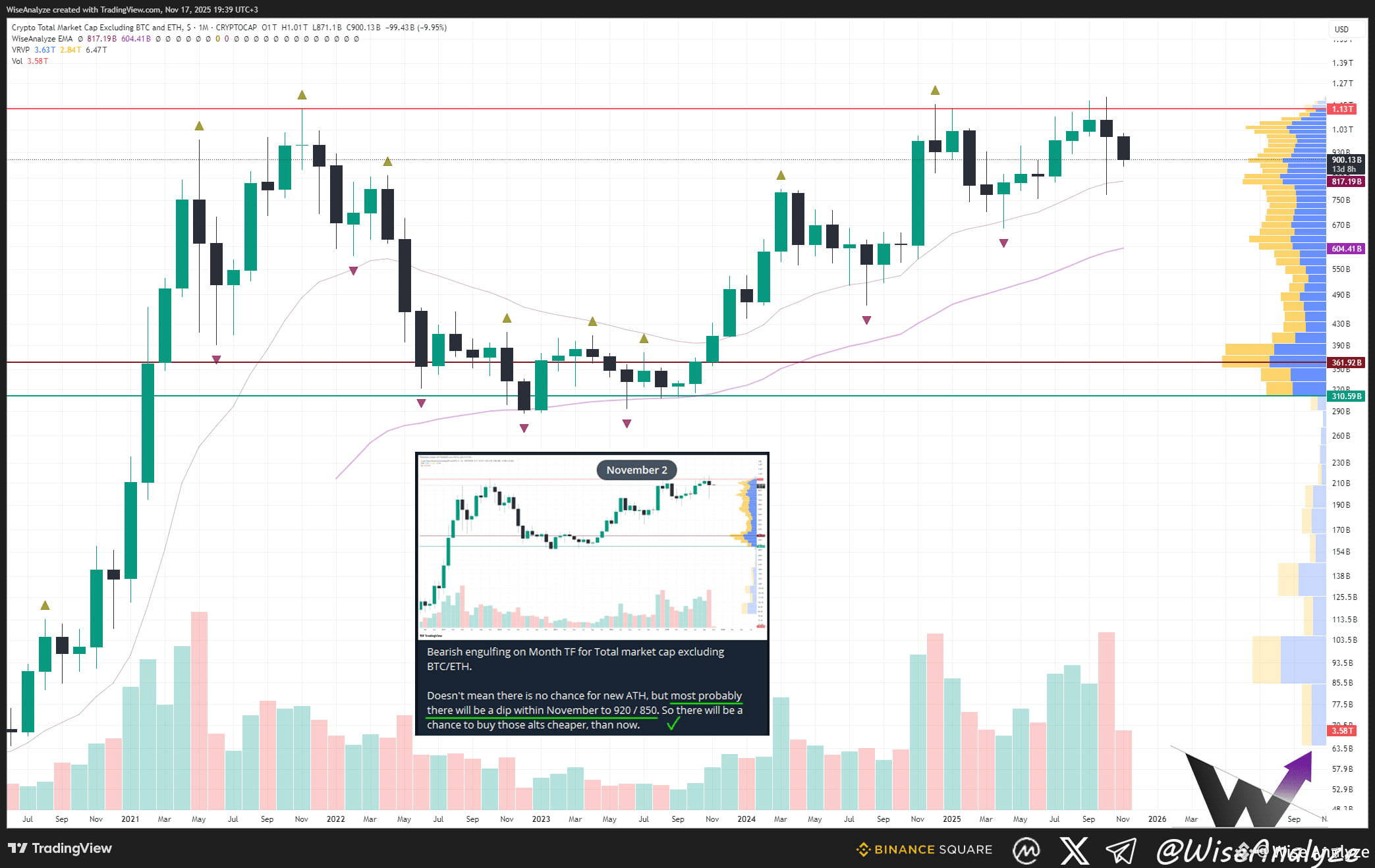 You've asked about alts. This is monthly chart for Total | Wise Analyze ...
