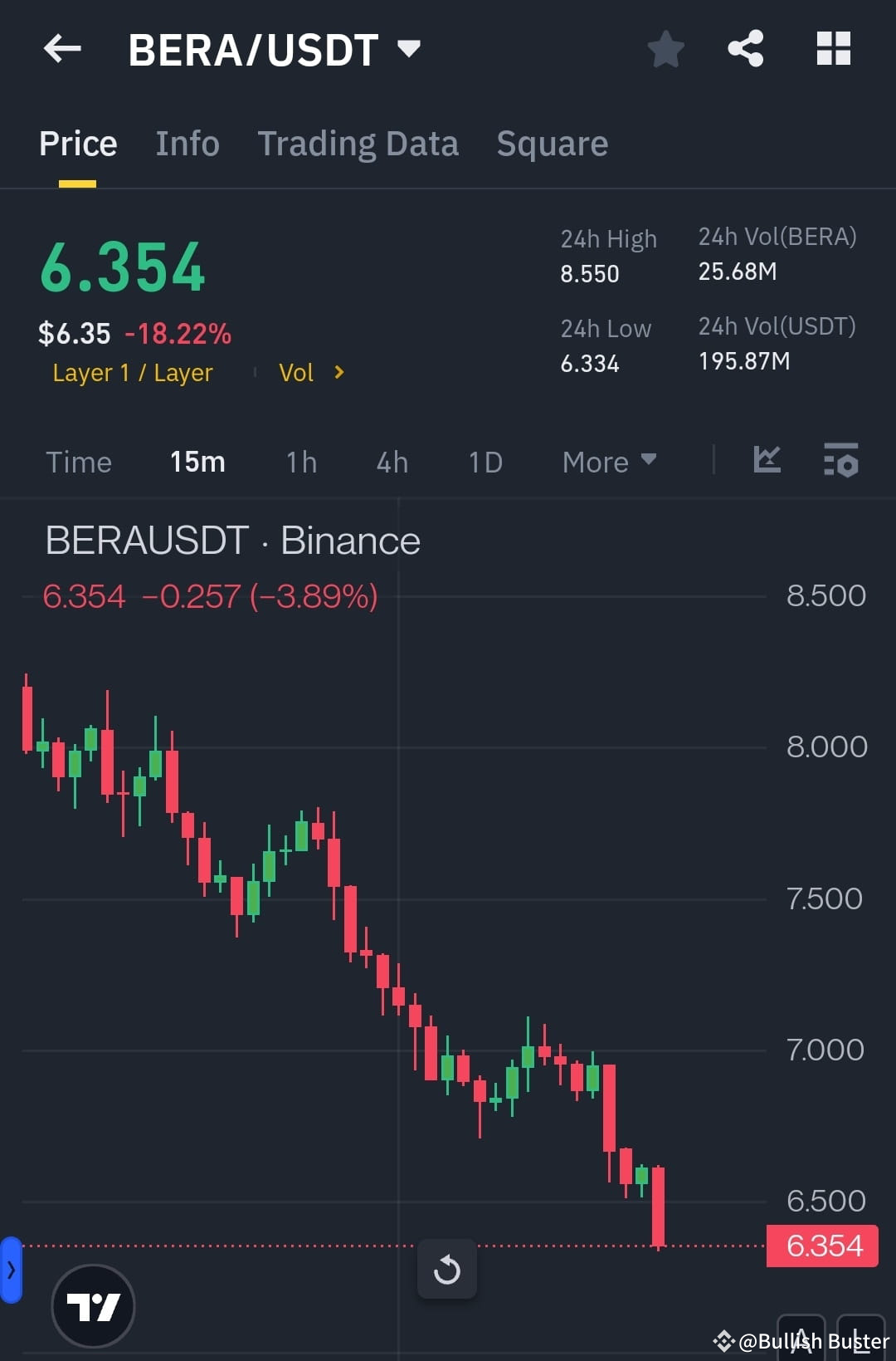 $BERA /USDT Short Trade Signal!🔥💯 🚨 Hurry up! Take Profi | Bullish Buster on Binance Square