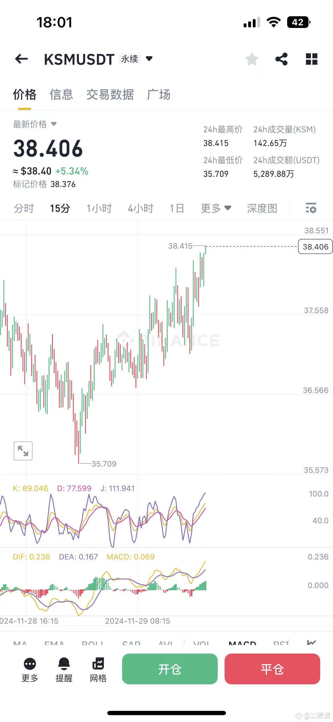 KSM is also starting to surge upwards, and will soon start t | 加密贤 on ...