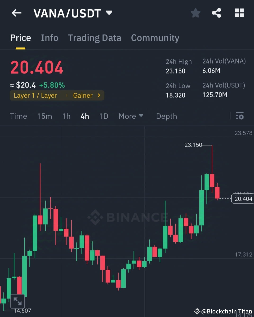 🚨 $VANA /USDT Breaking Barriers – Watch These Levels Closel | Blockchain Titan on Binance Square