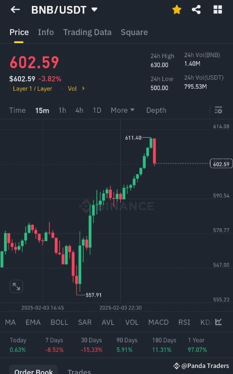 $BNB running in great profit 💰💰💰💰💰💰 What else we can | Panda Traders on Binance Square