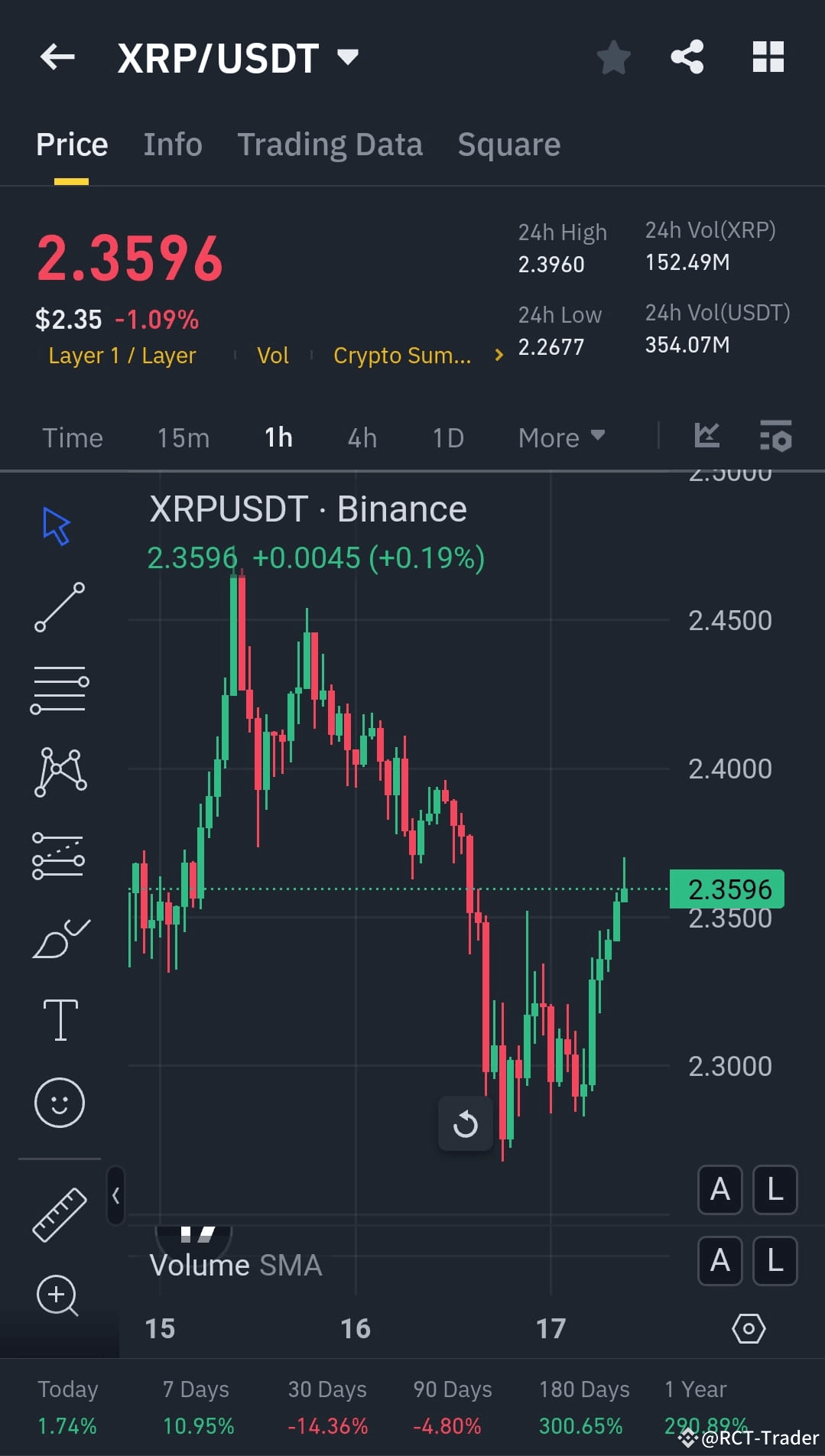 $XRP USDT READY FOR THE NEXT MOVE! 🚀🔥 📊 Current Price: $ | RCT-Trader on Binance Square