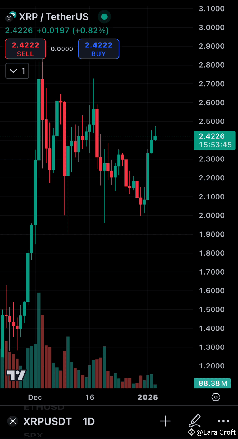 $XRP showing strong signs of recovery—buyers are stepping i | Lara Croft on Binance Square