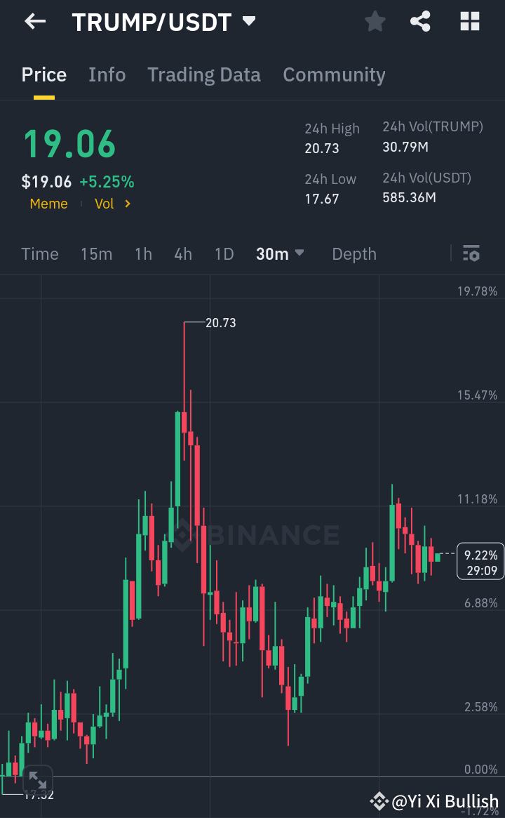 🚀 $TRUMP /USDT - Bullish Momentum Building! Next Move? 🎯 | Yi Xi Bullish on Binance Square