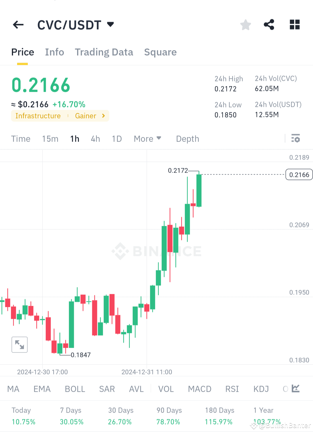 The $CVC /USDT pair has surged by 16.70%, currently trading | BullishBanter on Binance Square