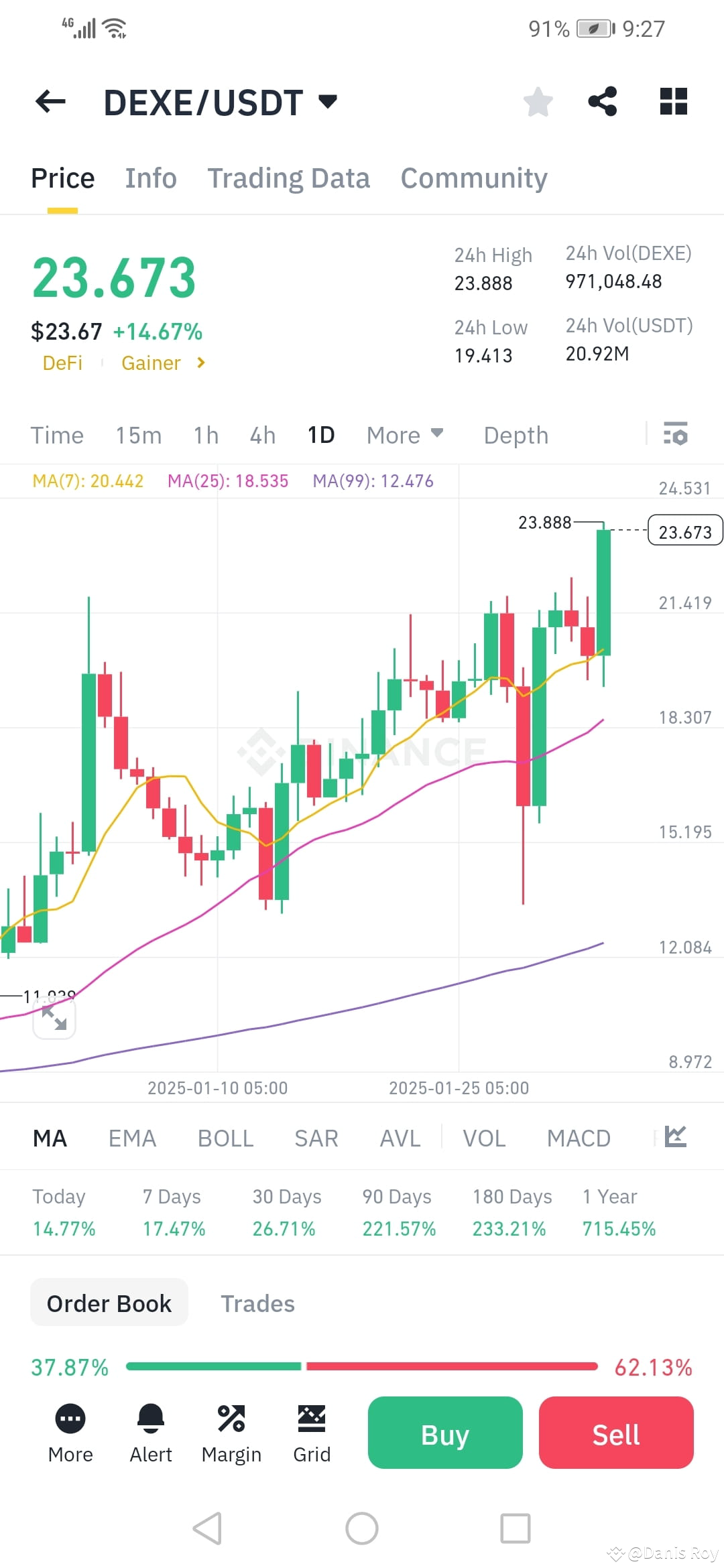 $DEXE /USDT Bullish Momentum Analysis Current Price: $23.67 | Danis Roy on Binance Square