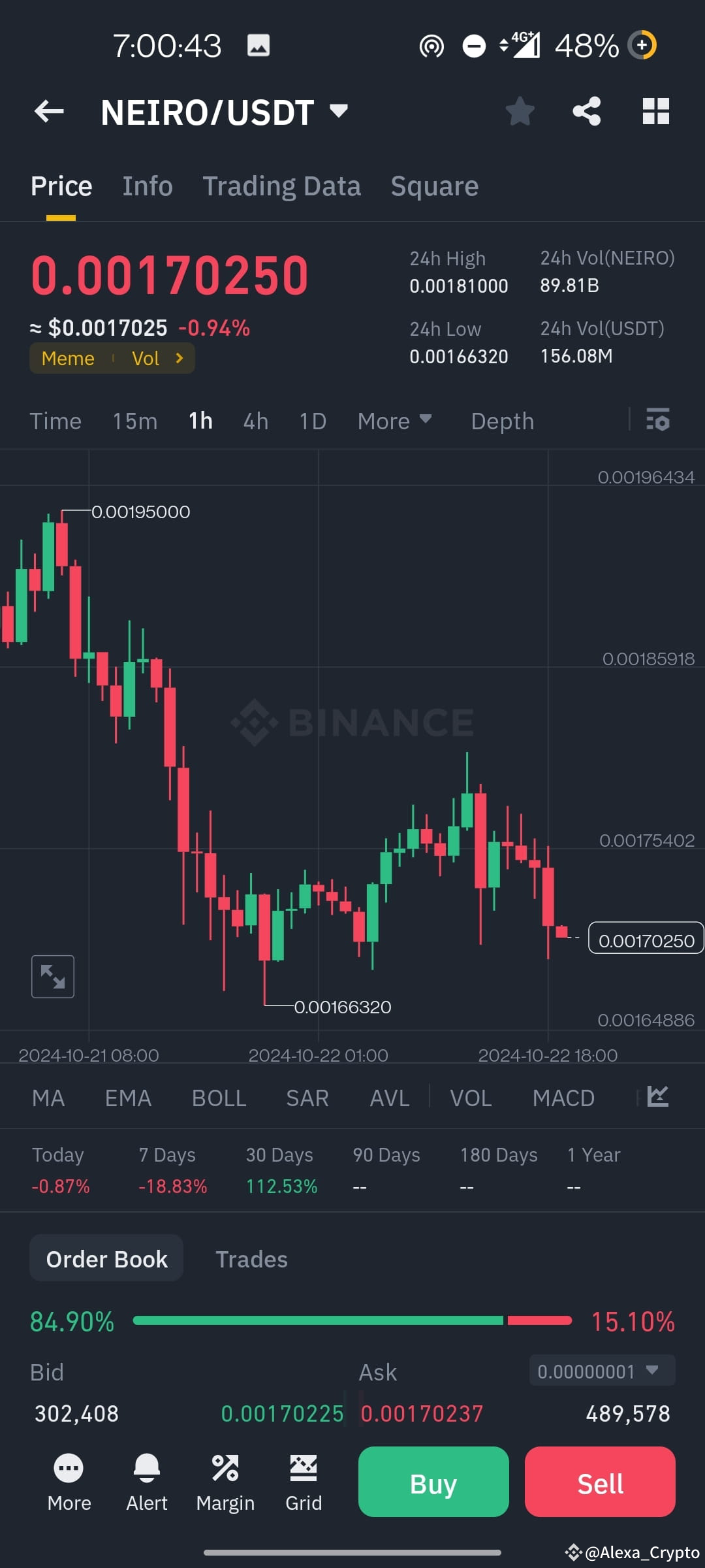 $NEIRO $NEIRO $NEIRO NEIRO/USDT Analys | AlphaAnalyst on Binance Square