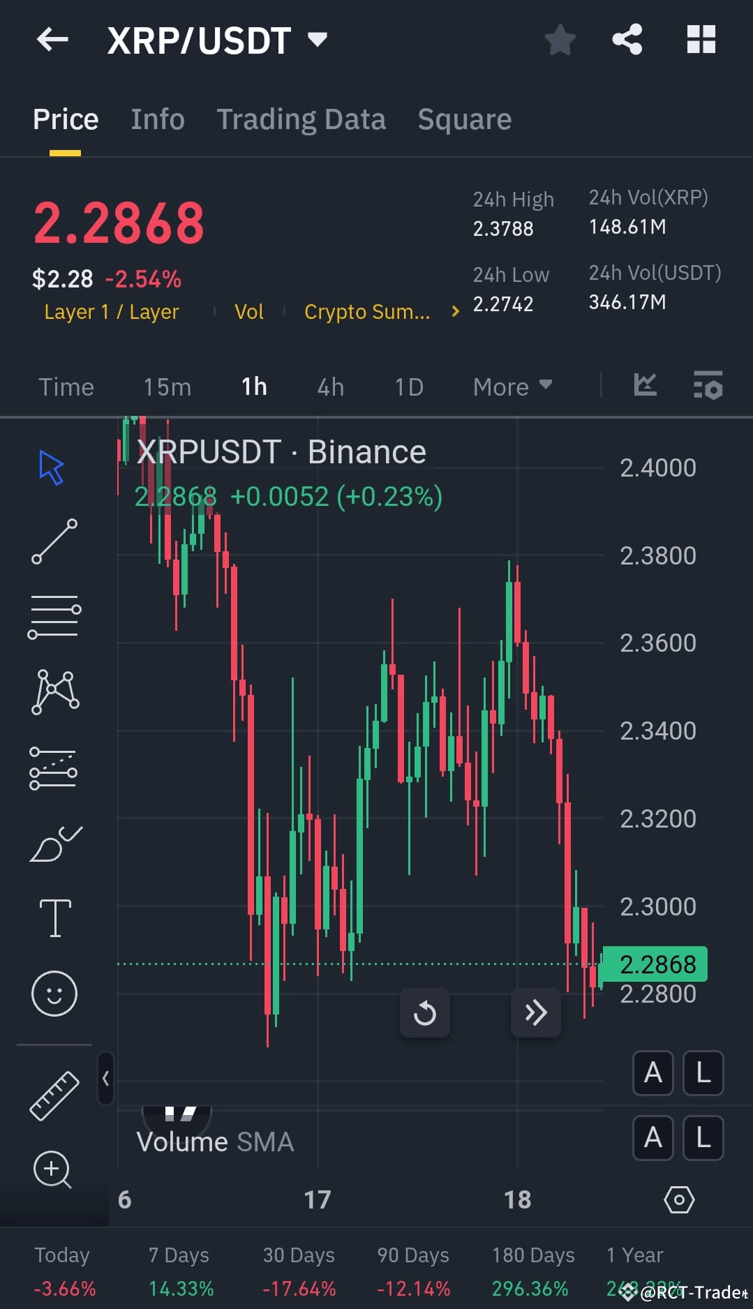 $XRP USDT NEXT MOVE – BEARISH SETUP 📉 $XRP is currently t | RCT-Trader on Binance Square