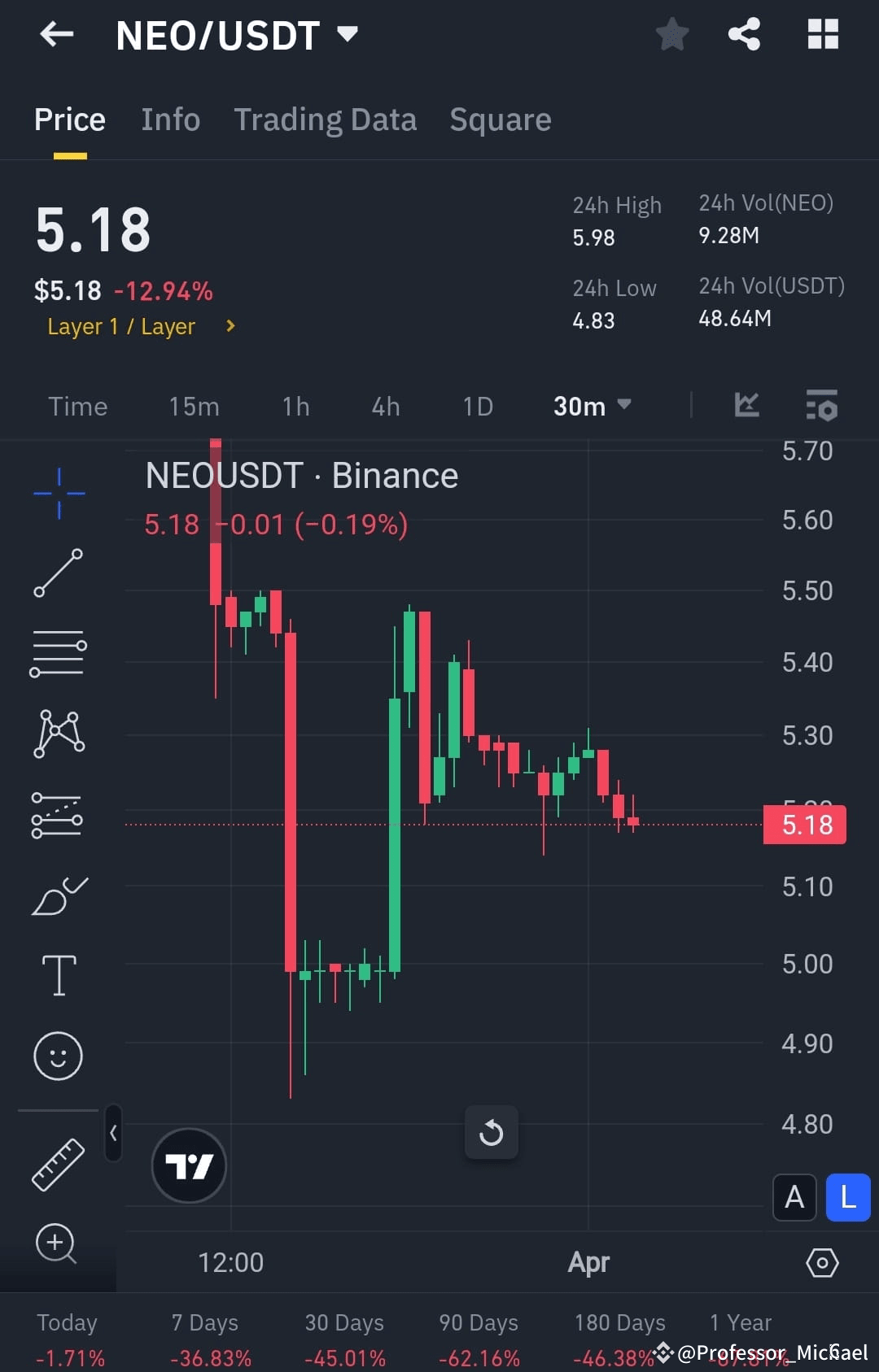 $NEO /USDT – BEARS MAINTAIN CONTROL AFTER MASSIVE DUMP Mark | Professor_Michael on Binance Square