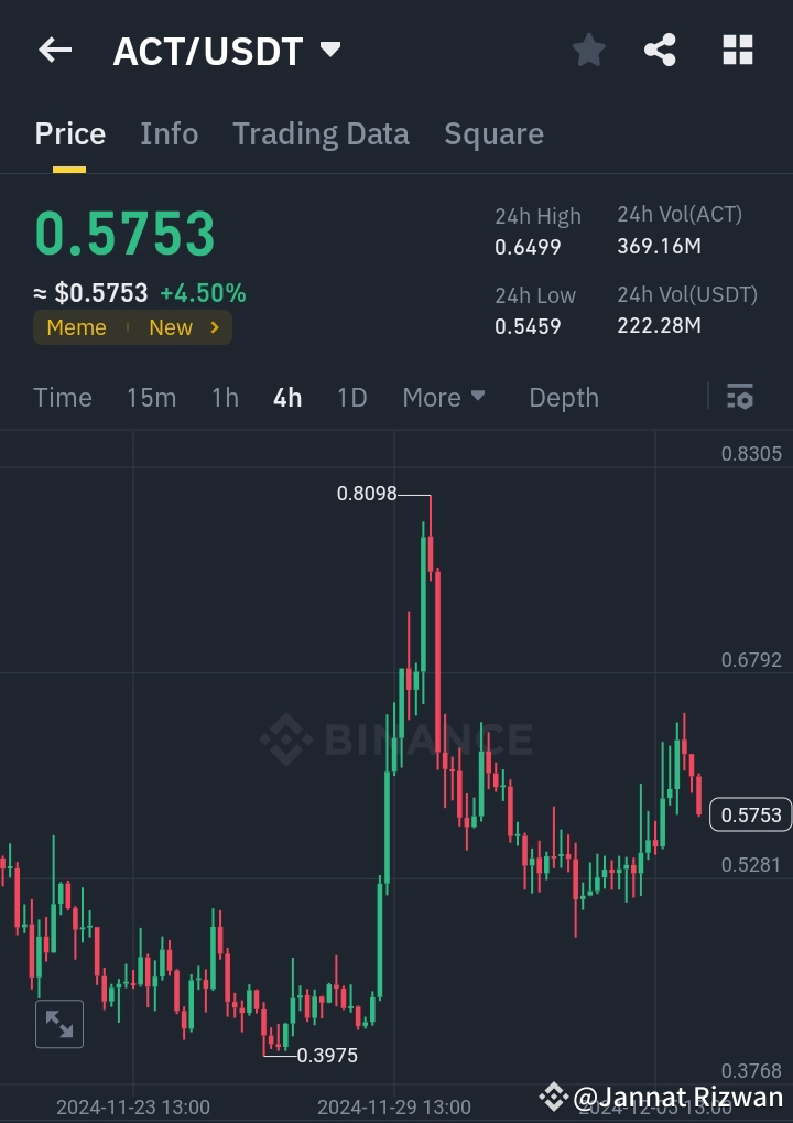 🚨 $ACT ALERT: Big Moves Brewing – Critical Levels in Sig | Jannat ji on Binance Square