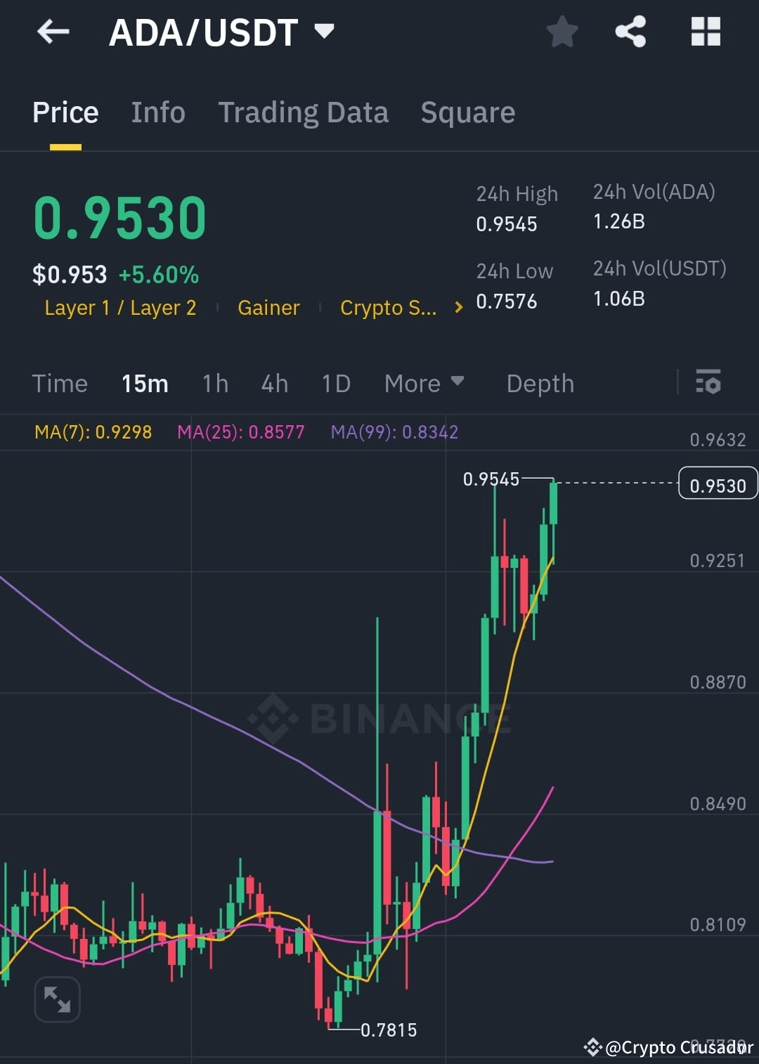 🚀 $ADA /USDT - Bullish Breakout in Motion! 🔹 Entry Zone | Crypto Crusador on Binance Square
