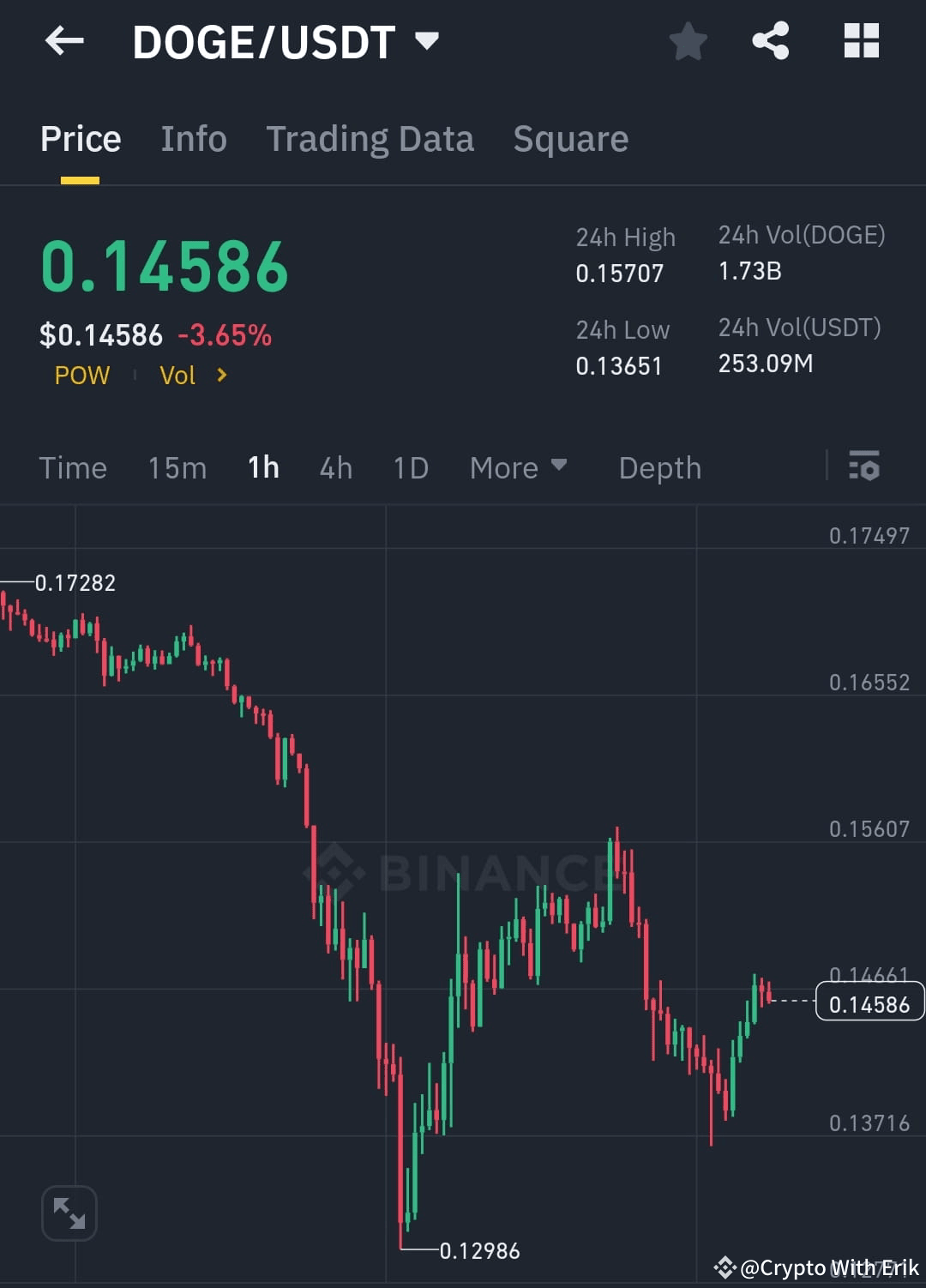$DOGE /USDT – ⚡️ Solid Rebound from Lows, Bulls Regaining Mo | Crypto With Erik on Binance Square