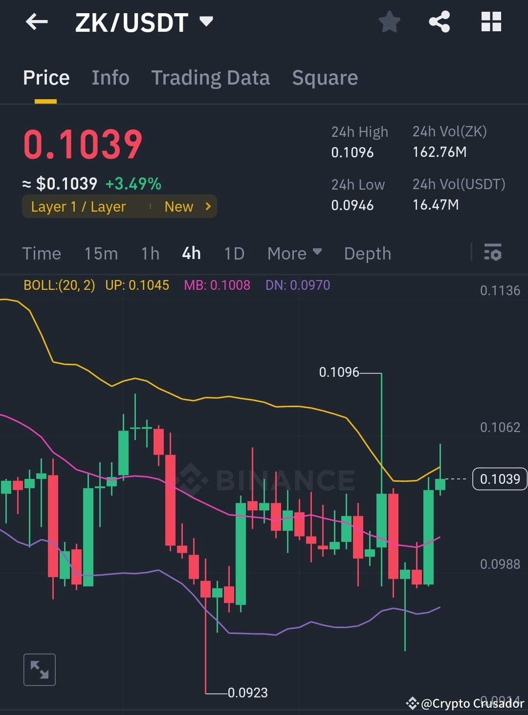 📈Trading Signal: $ZK /USDT is showing a bullish trend with | Crypto Crusador on Binance Square
