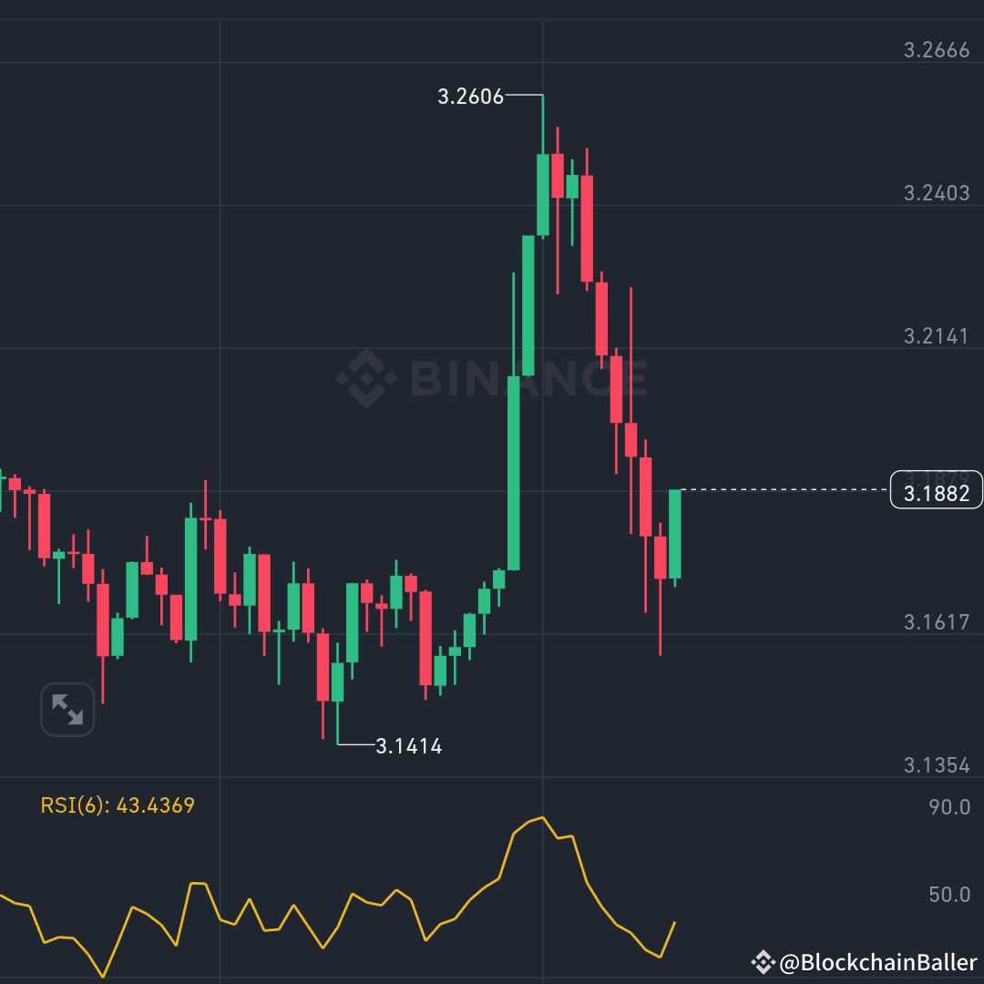 $XRP /USDT Analysis: Key Levels to Watch $XRP is currently t | BlockchainBaller on Binance Square