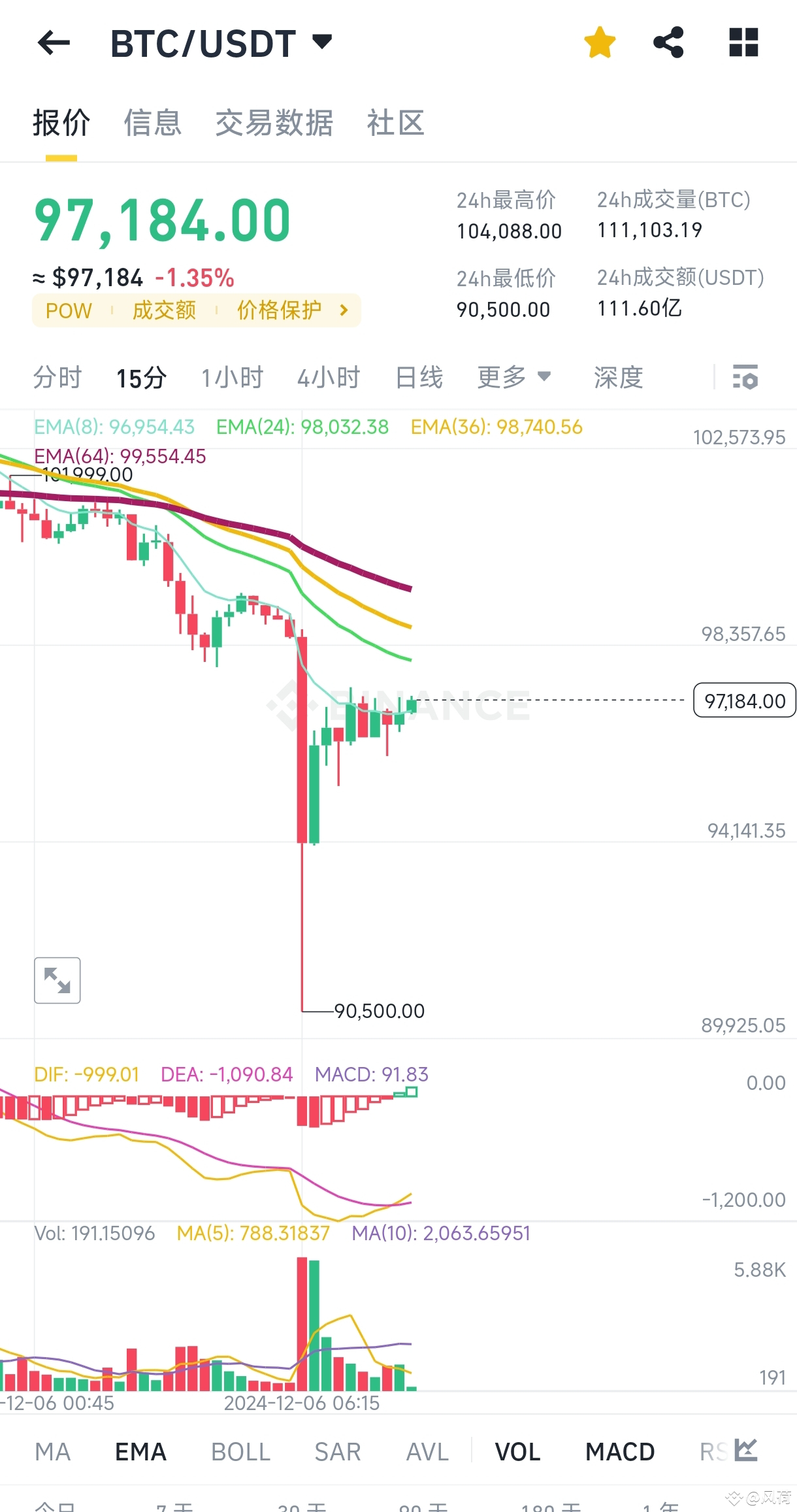 $BTC inserted pin to 90,000, the contracts will all die ah | 风荷 on ...