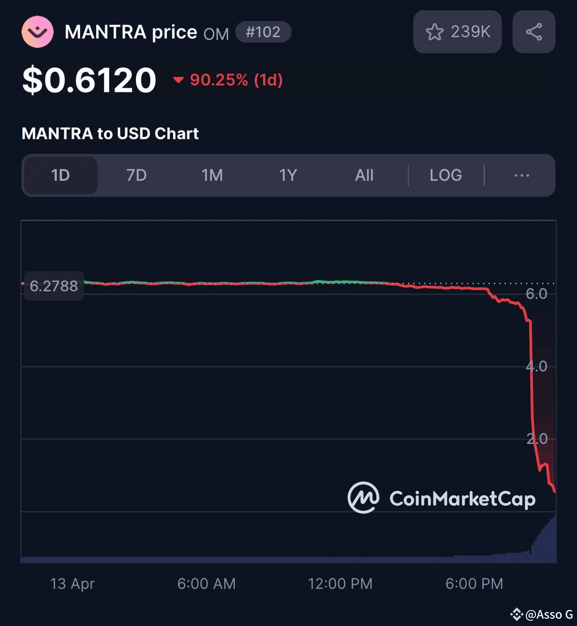 The MANTRA (OM) coin has dumped by 95%, with its market cap | Asso G on Binance Square