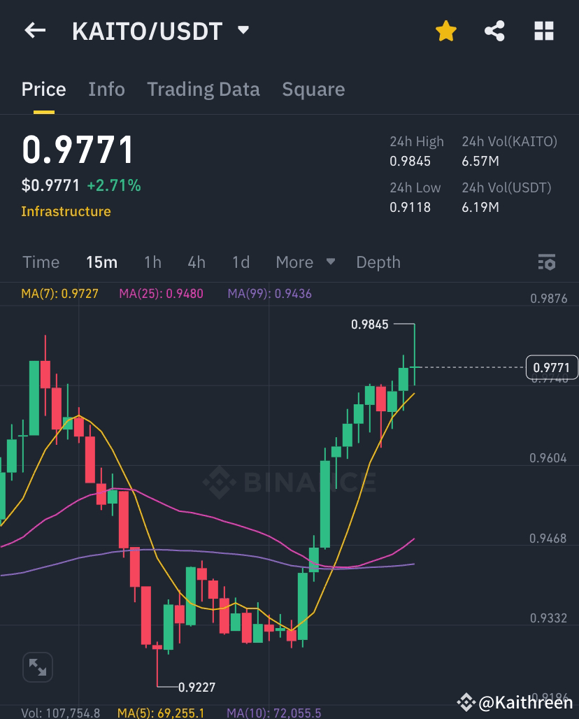 $KAITO Next Target 1$ Confirmed Now 🚀🎯 It’s Massive Chance | Crypto In ...