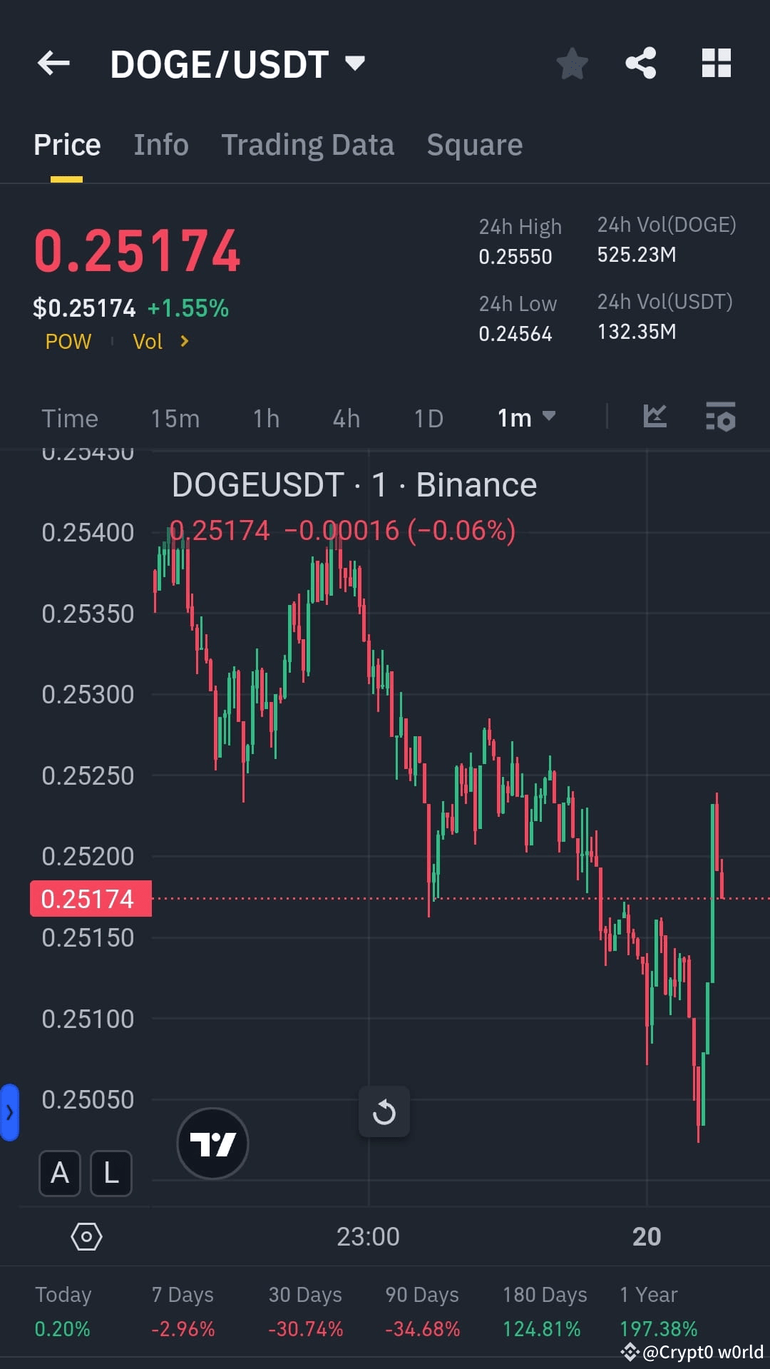 $DOGE /USDT Analysis:💯🔥 $DOGE is currently trading at $0. | Crypt0 w0rld on Binance Square